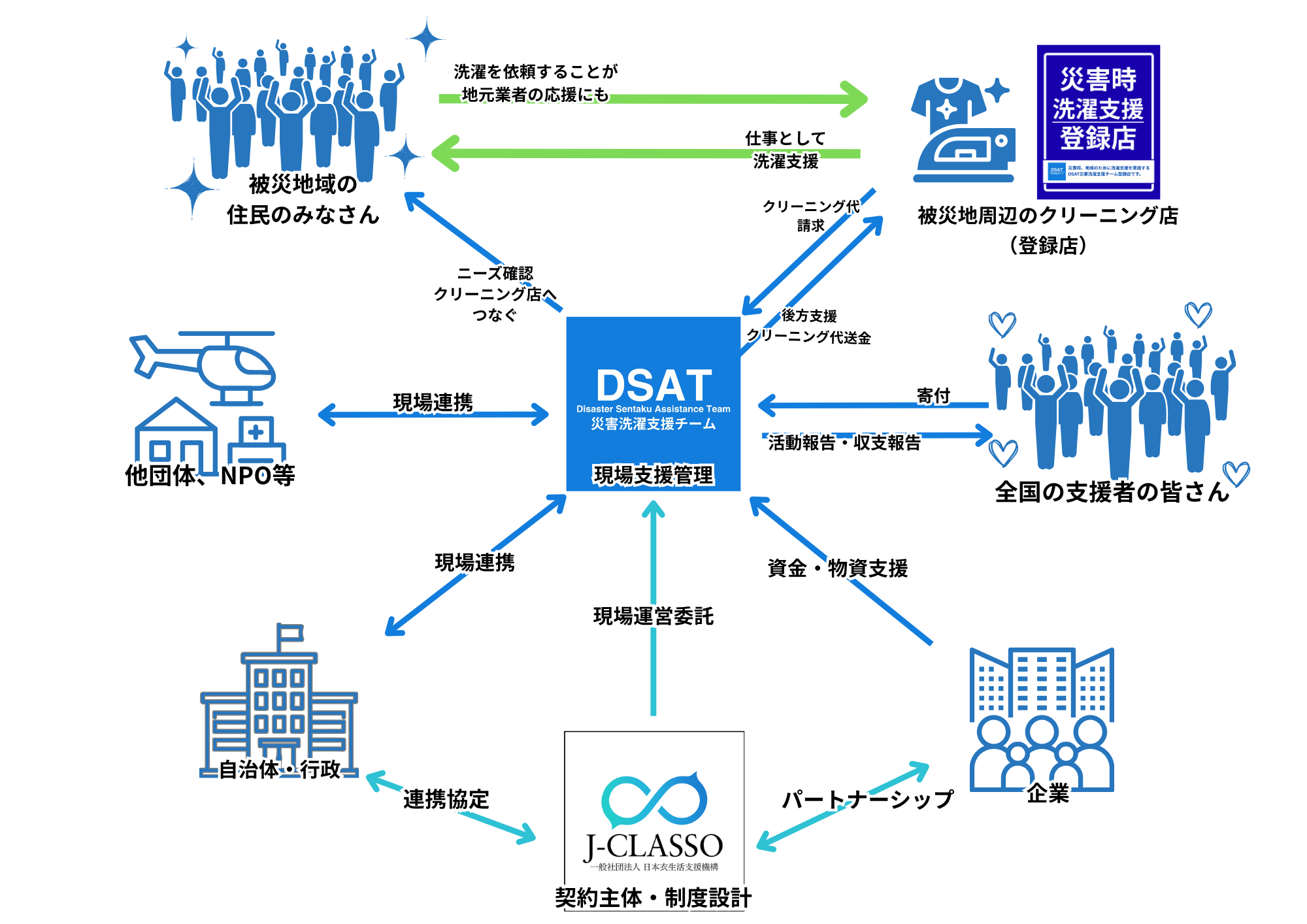 DSAT災害洗濯支援チーム | クリーニング屋さんが行うプロの洗濯支援。